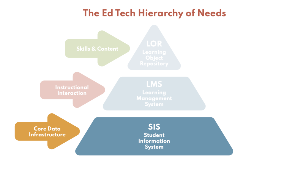 Organizing A Modern Edtech Stack For Modern Pedagogy, Part I: The SIS - Educate Texas